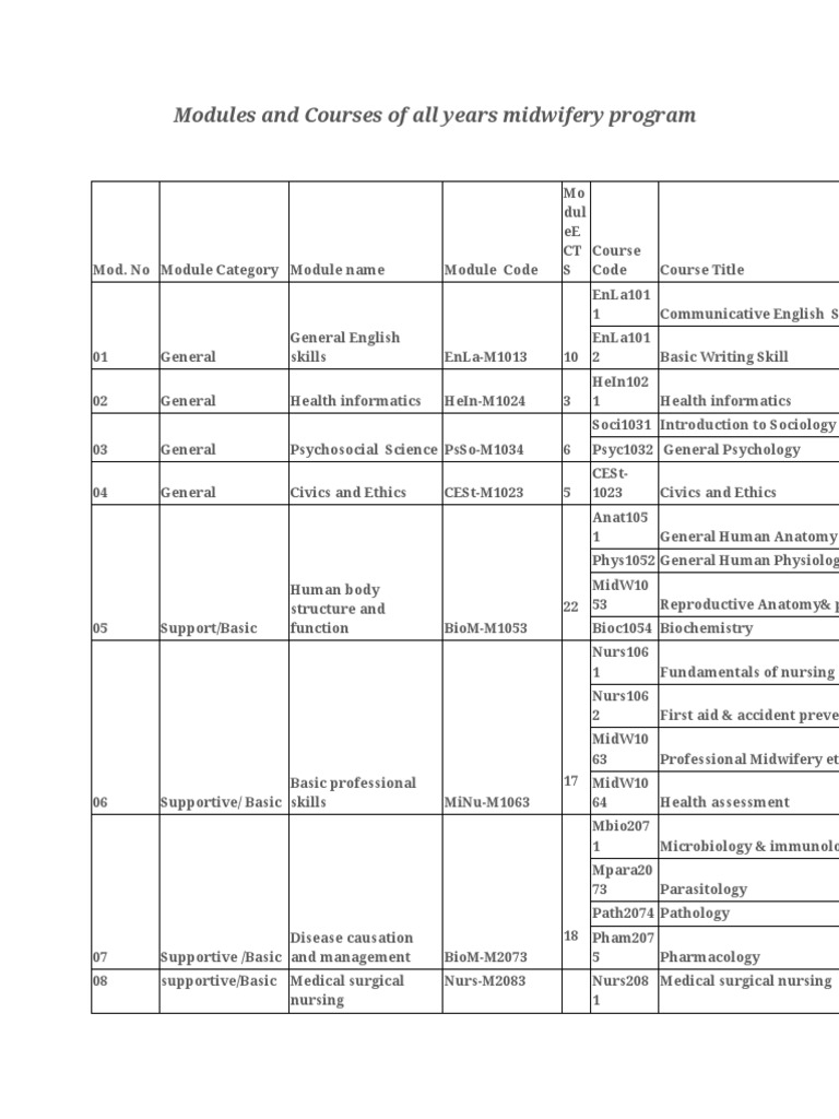 Midwifery Program Modules Overview | PDF | Obstetrics | Midwifery