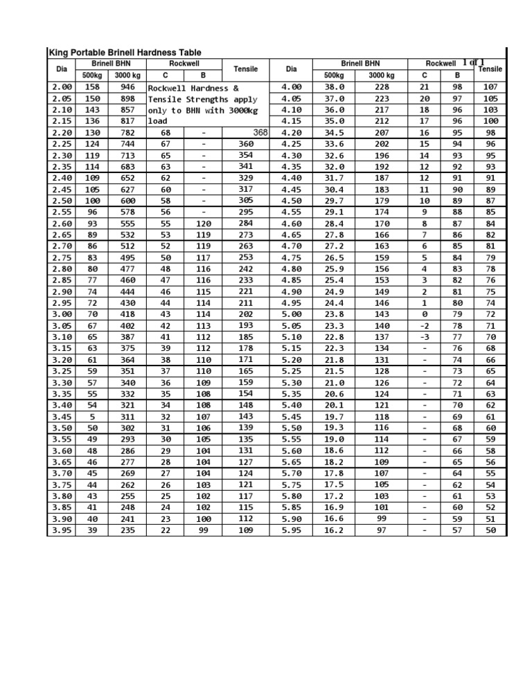 Brinell Hardness Table | Dureté (matériau) | Mécanique newtonienne