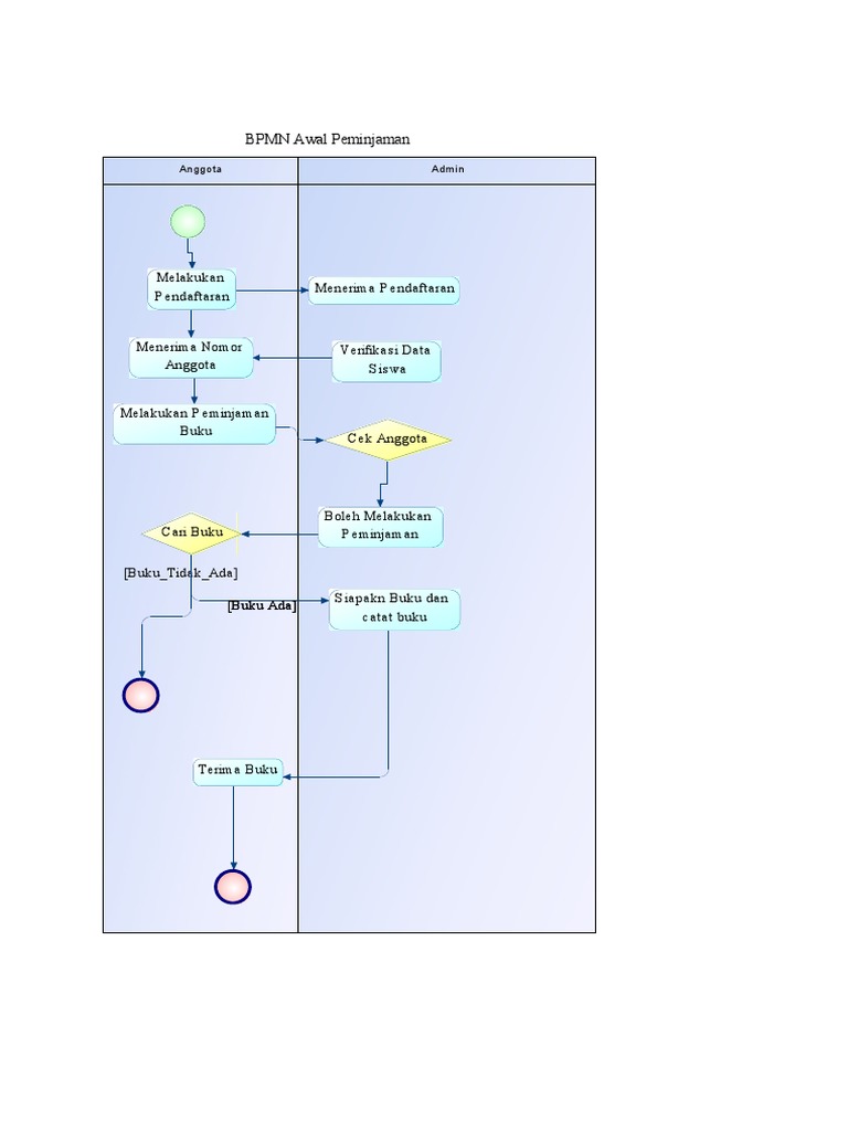 BPMN Awal Dan Usulan | PDF