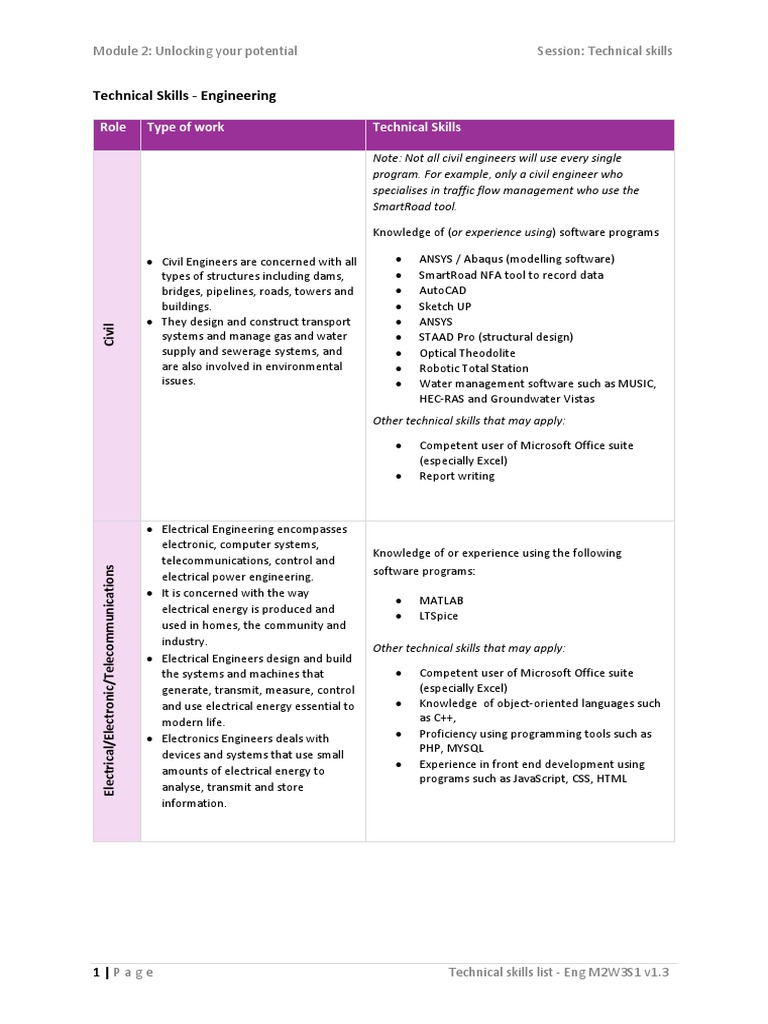 Technical Skills List - Eng - v1.3 | PDF | Engineering | Civil Engineering