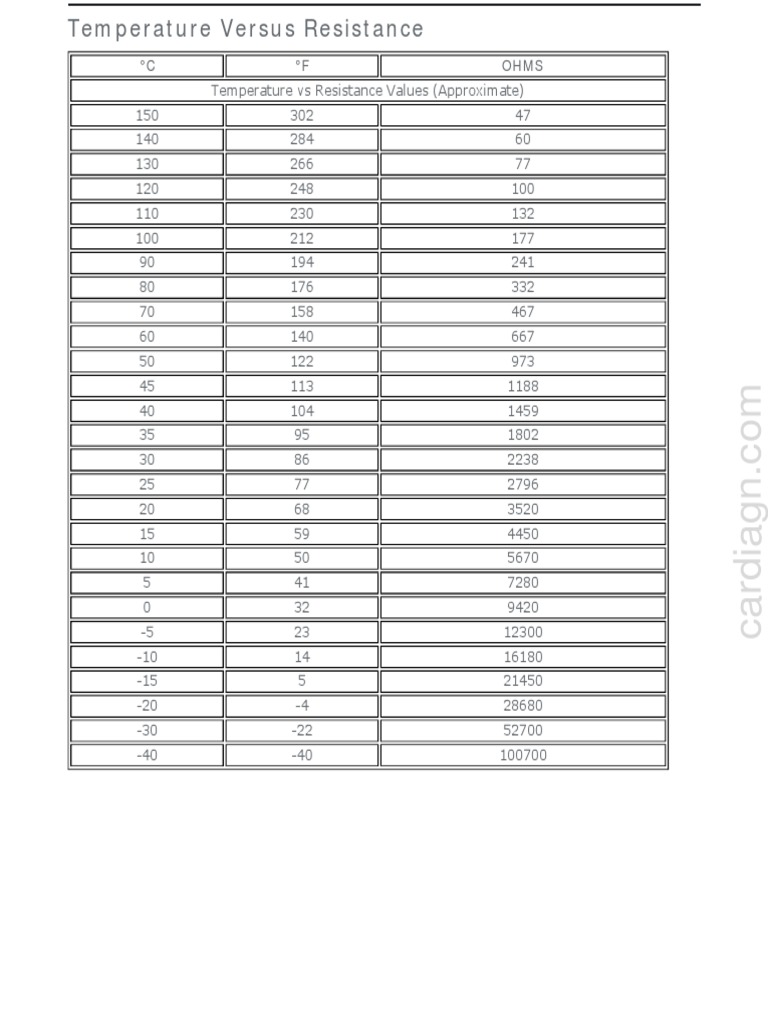 Temperature Versus Resistance: °C °F Ohms | PDF | Throttle | Electrical ...