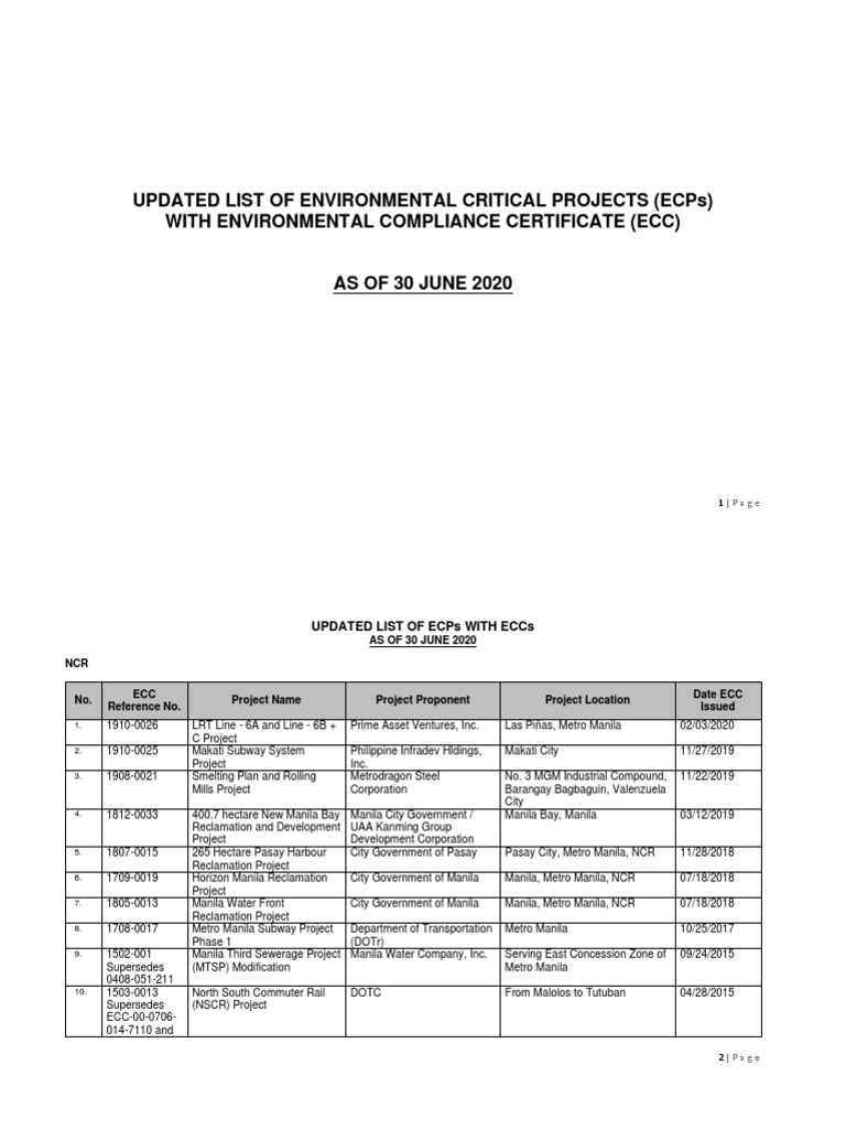 Updated ECPs with ECCs List 2020 | PDF | Metro Manila | Energy And Resource