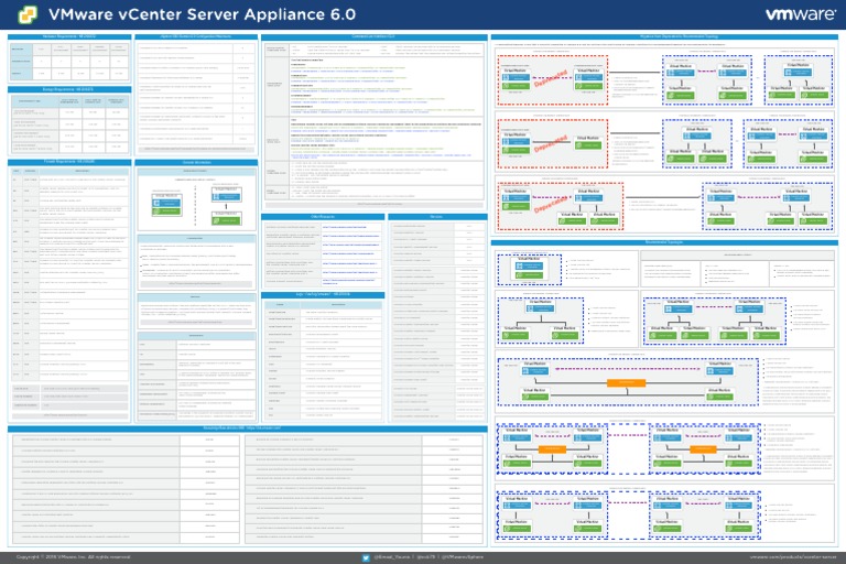 VCenter Server Appliance 6.0 Reference Poster v3 | PDF | Port (Computer ...