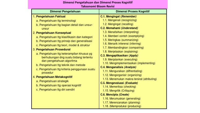Dimensi Pengetahuan Dan Proses Kognitif Taksonomi Bloom Revisi | PDF