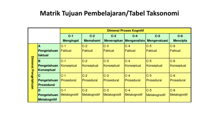 Matrik Tujuan Pembelajaran - Tabel Taksonomi Bloom Revisi | PDF