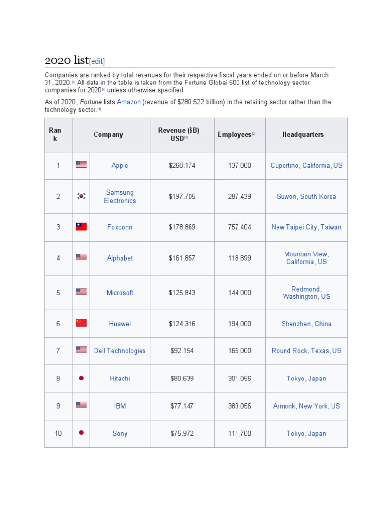 Top Internet Companies of World | PDF | Samsung | Dell