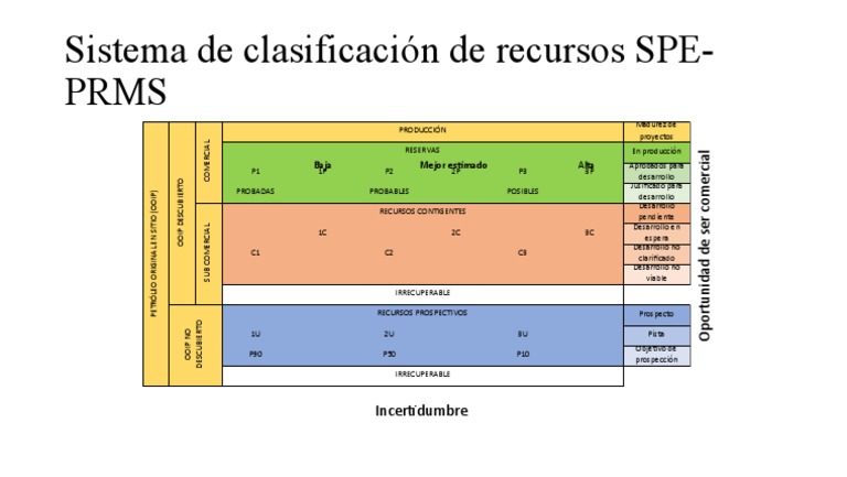 Coordmaestria - Sistema de Clasificación de Recursos SPE-PRMS | PDF ...