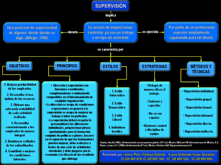 Mapa Conceptual (Supervisión) | PDF | Economias | Política (general)