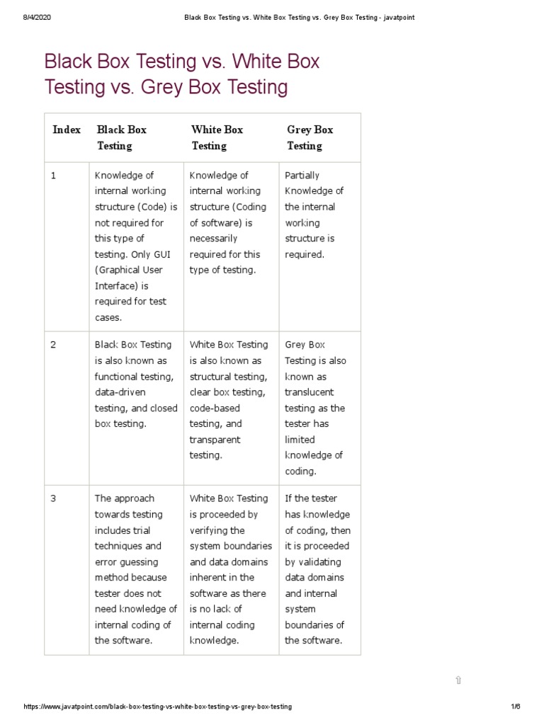 Black Box Testing vs. White Box Testing vs. Grey Box Testing | PDF ...