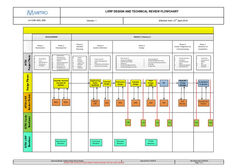 L4-CHE-GDL-008 v1 - LXRP Design and Technical Review Flowchart | PDF ...