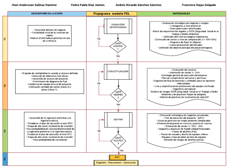 Diagrama FEL | PDF | Ingeniería | Informática