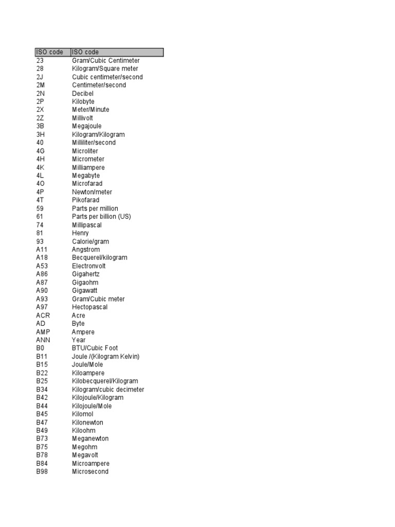 SAP ISO Codes For Units of Measurement | PDF | Pascal (Unit) | Units Of Measurement