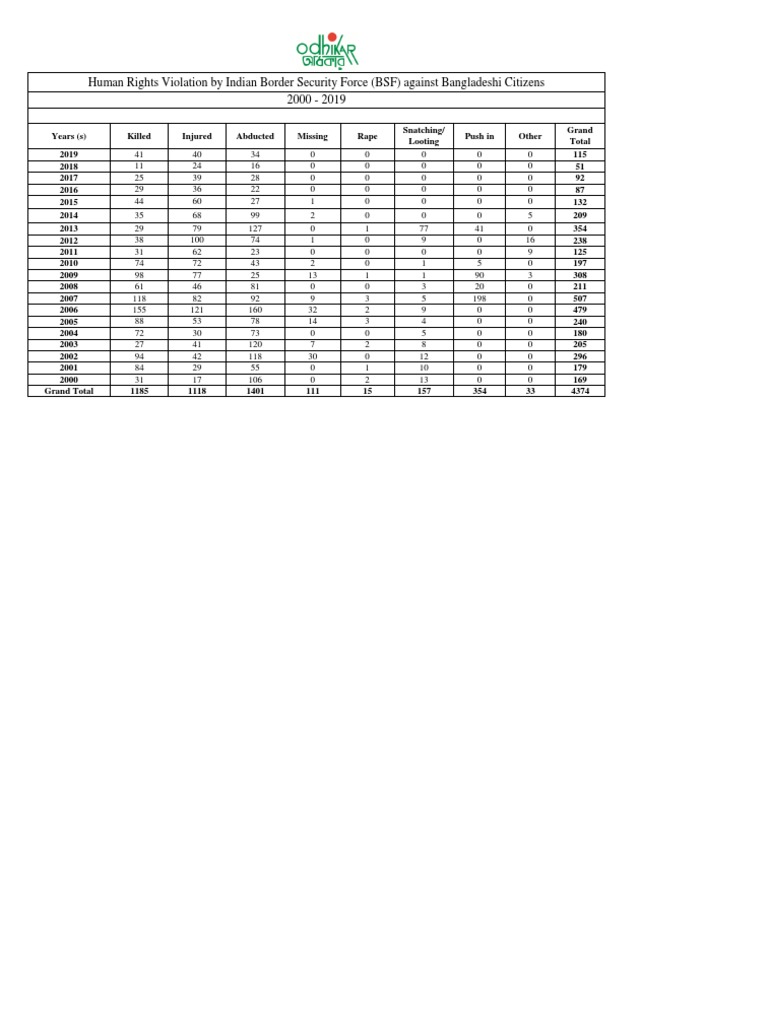 Statistics Border 2000-2019 | PDF | Human Rights Abuses | Sexual Violence