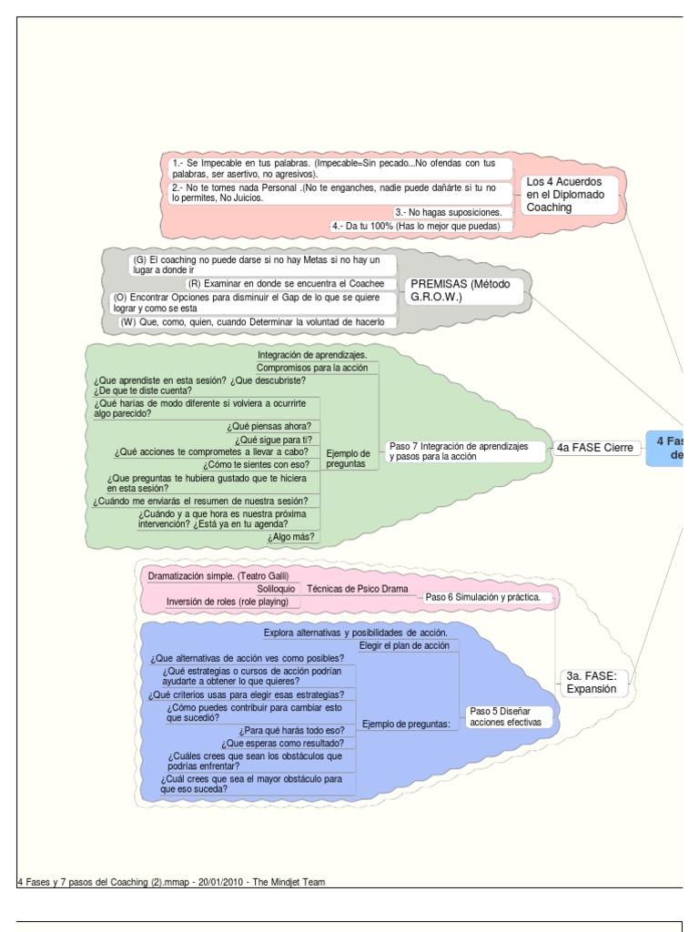 4 Fases y 7 Pasos Del Coaching-D | PDF | Cognición | Sicología