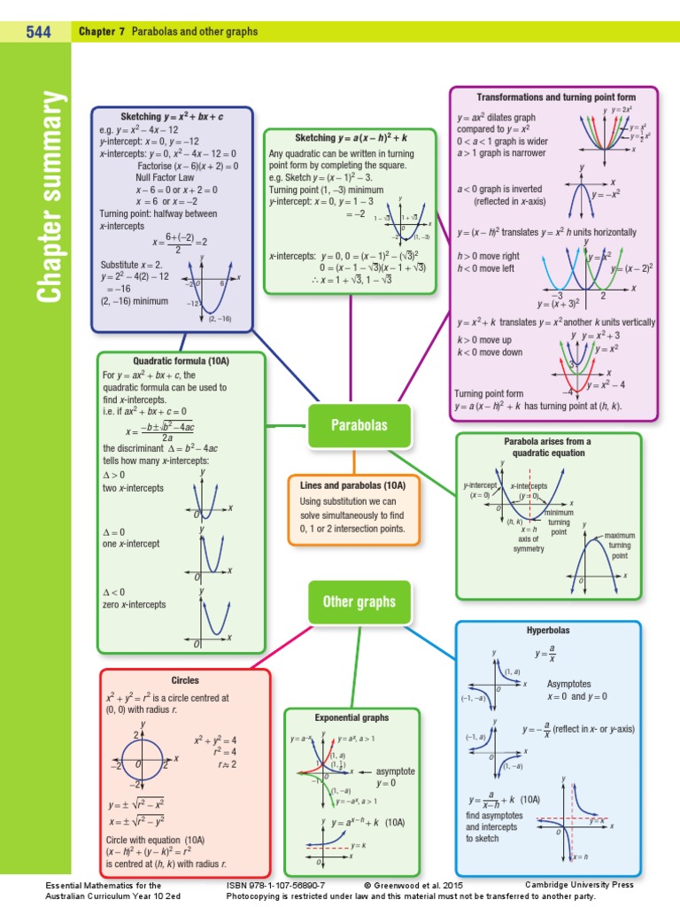 Sketching y X Transformations and Turning Point Form: Chapter 7 ...