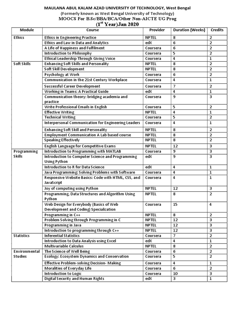 1st Year MOOCS | PDF | Massive Open Online Course | Computer Programming