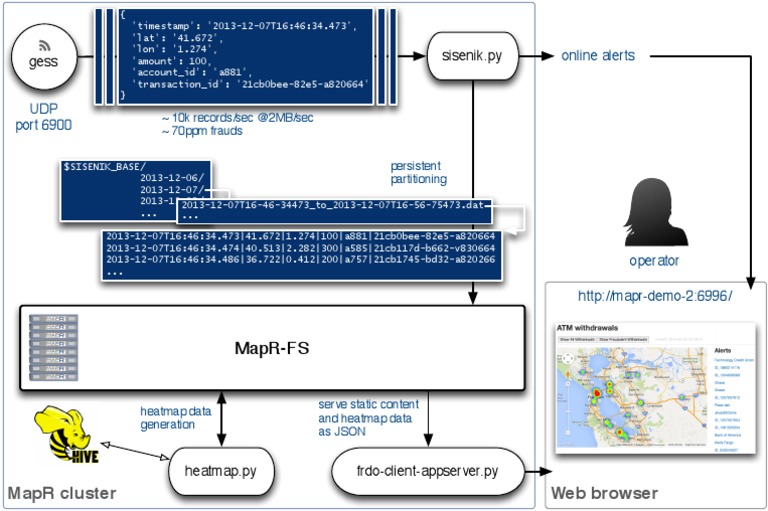 Frdo Architecture | PDF | Computers
