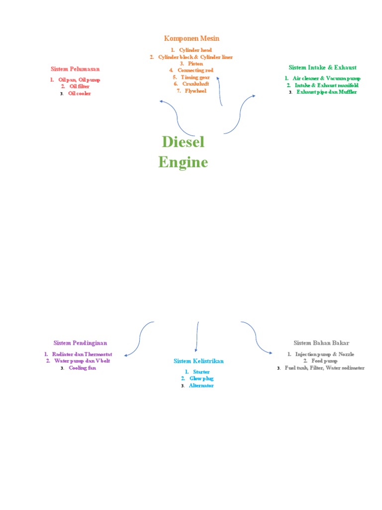 Mind Map Diesel Engine 7 | PDF