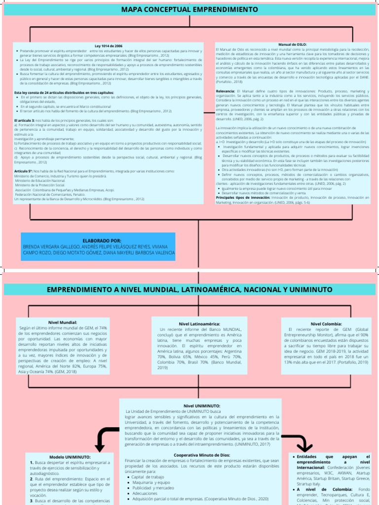 Mapa Conceptual Final Emprendimiento | PDF | Iniciativa empresarial | Innovación