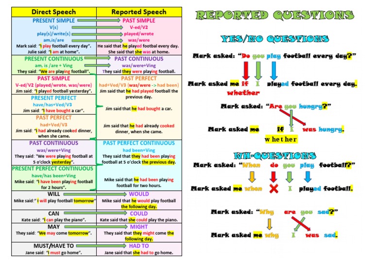 Direct Speech Reported Speech: Past Simple | PDF | Languages | Language ...