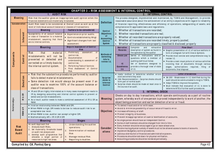 Risk Assessment N Internal Control | PDF | Internal Control | Audit
