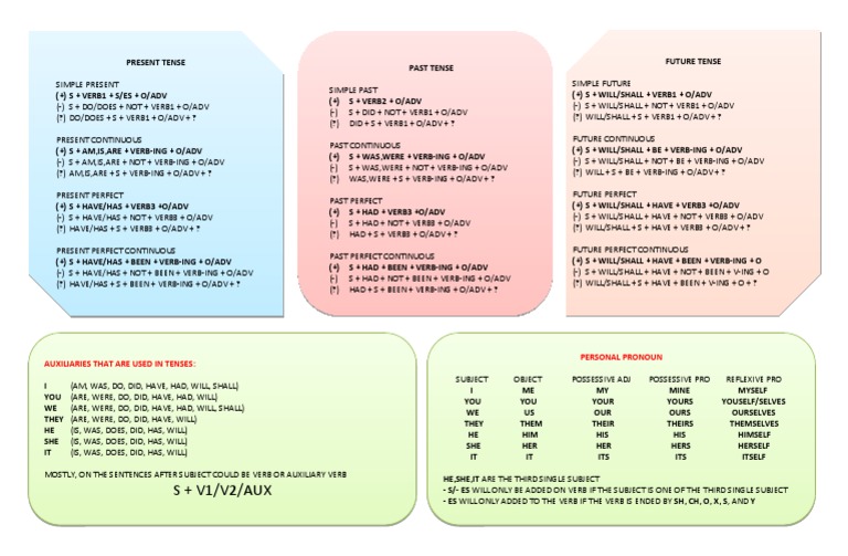 English Grammar Cheat Sheet | PDF | Grammatical Tense | Linguistic Typology