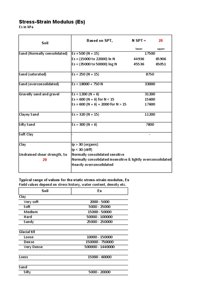 Stress-Strain Modulus (Es) : Soil Based On SPT, NSPT | PDF | Soil ...