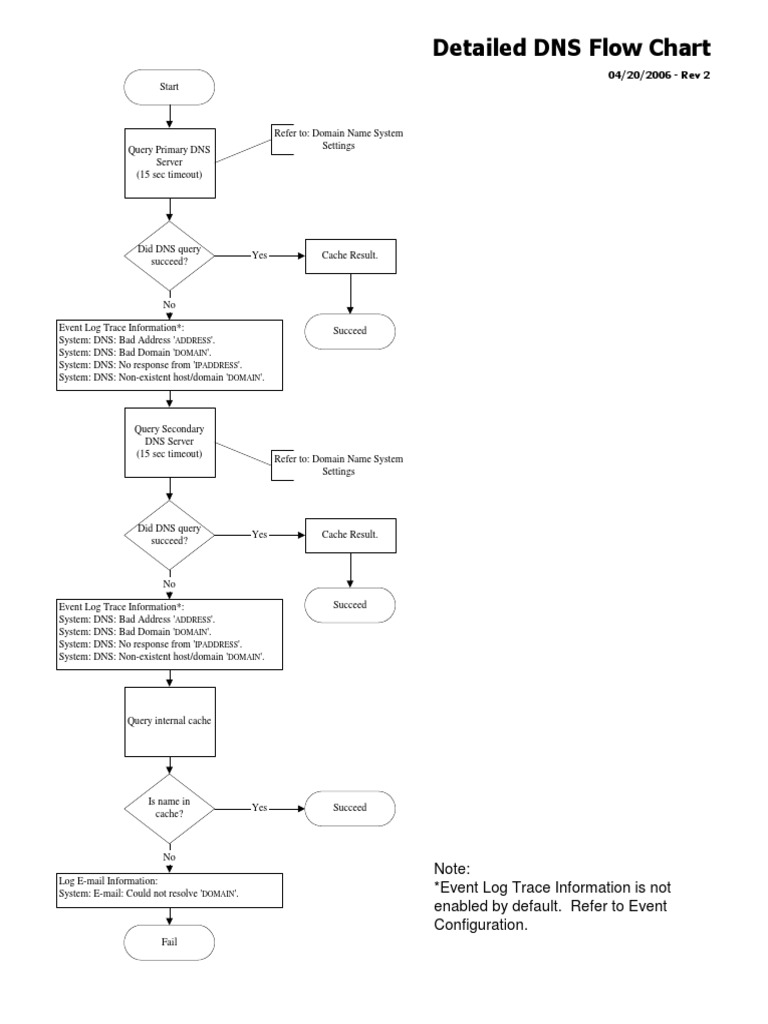 Address Domain Ipaddress Domain: Event Log Trace Information Is Not ...