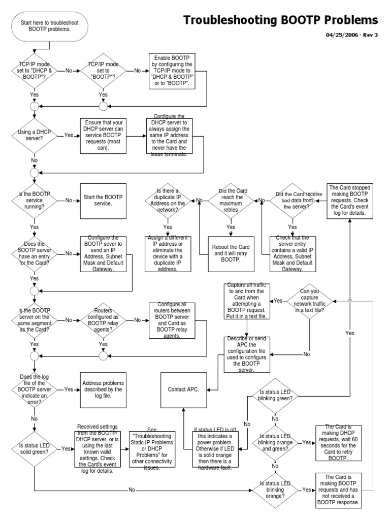 Troubleshooting BOOTP | PDF | Computer Network | Ip Address