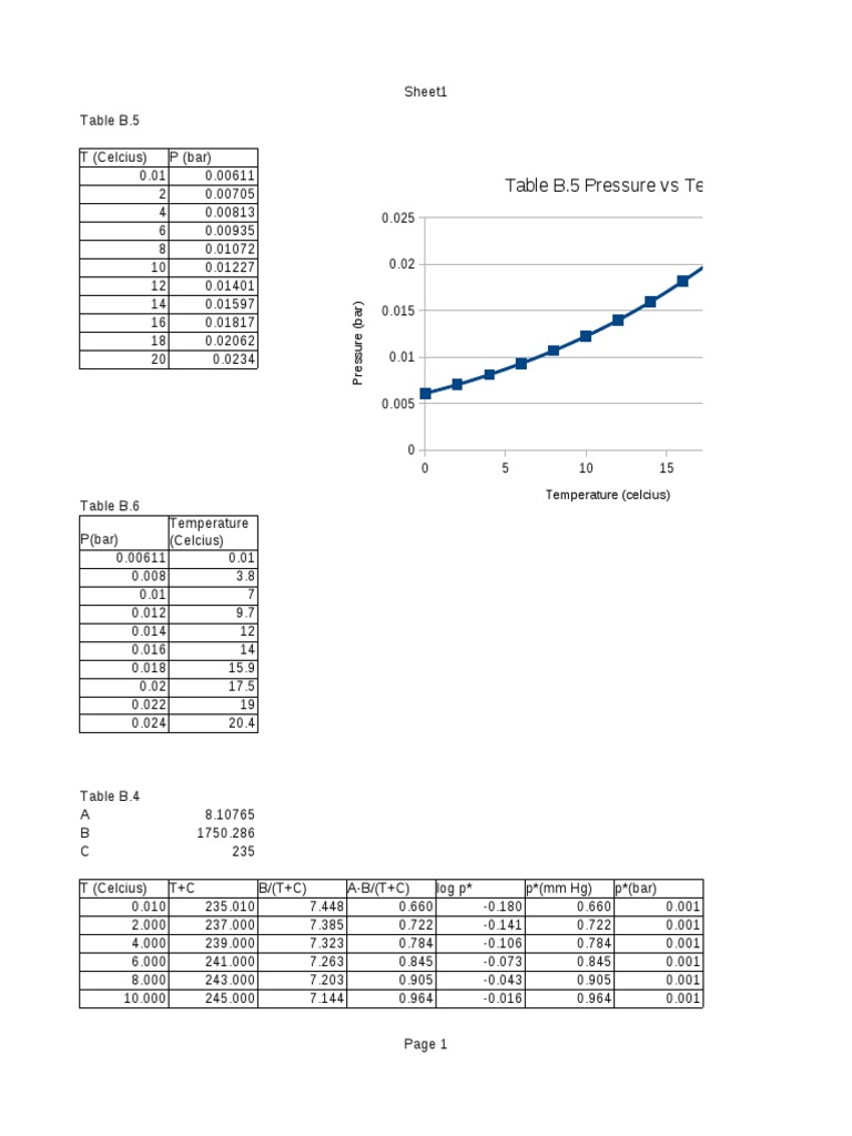 Pressure vs Temperature Tables | PDF | Gases | Physics