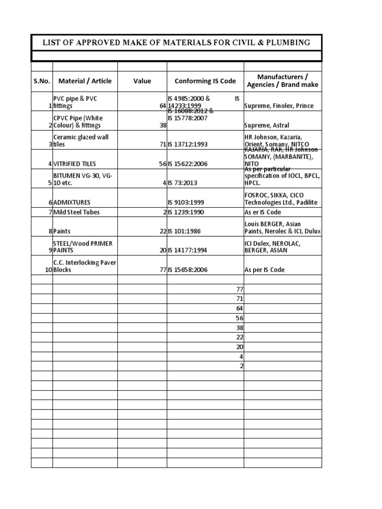 List of Approved Make of Materials For Civil & Plumbing | Download Free ...