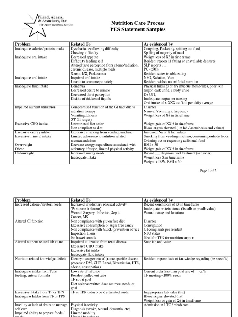 Nutrition Care Process PES Statement Samples: Problem Related To As ...