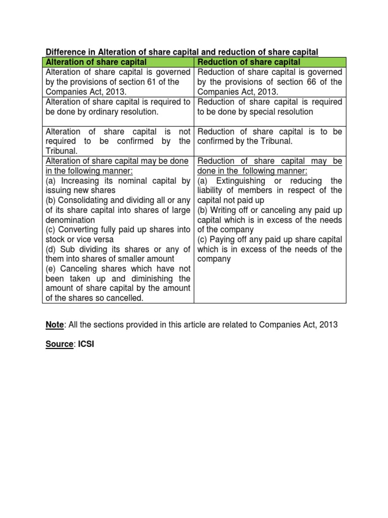 Difference Between Alteration and Reduction of Share Capital | PDF