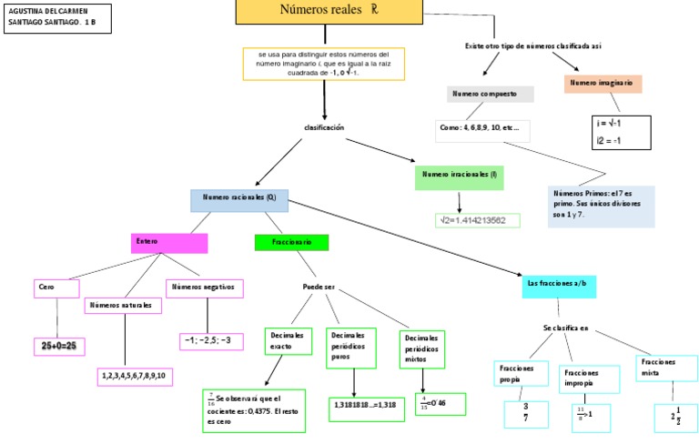 Tarea 1 Organizador Grafico | PDF | Matemática Elemental | División ...