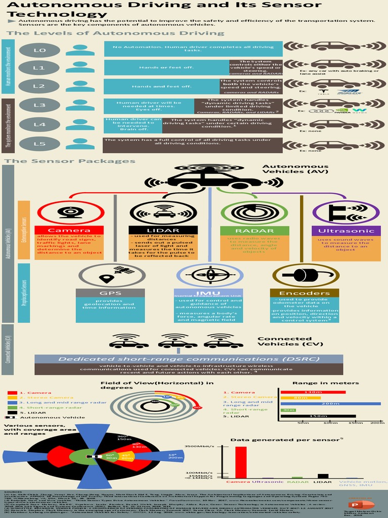The Levels of Autonomous Driving: Dedicated Short-Range Communications ...