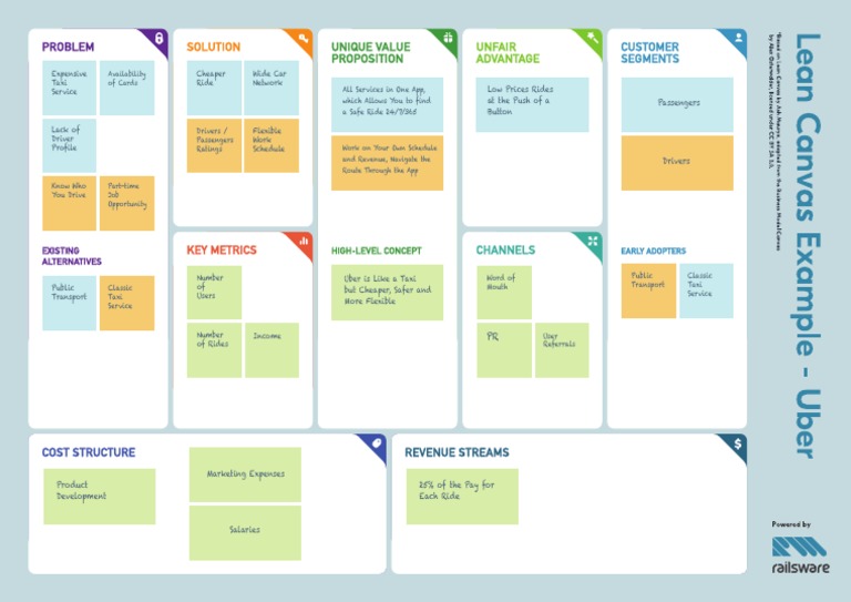 Uber Lean Canvas Overview | PDF