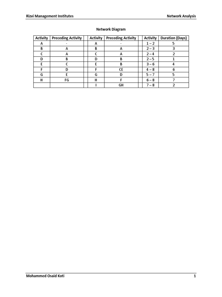 PM - Network Analysis Cases | PDF | Profit (Economics) | Business