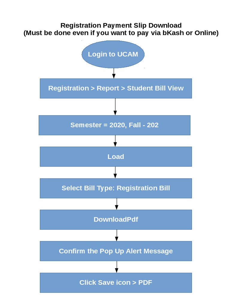 Registration Payment Flowchart | PDF