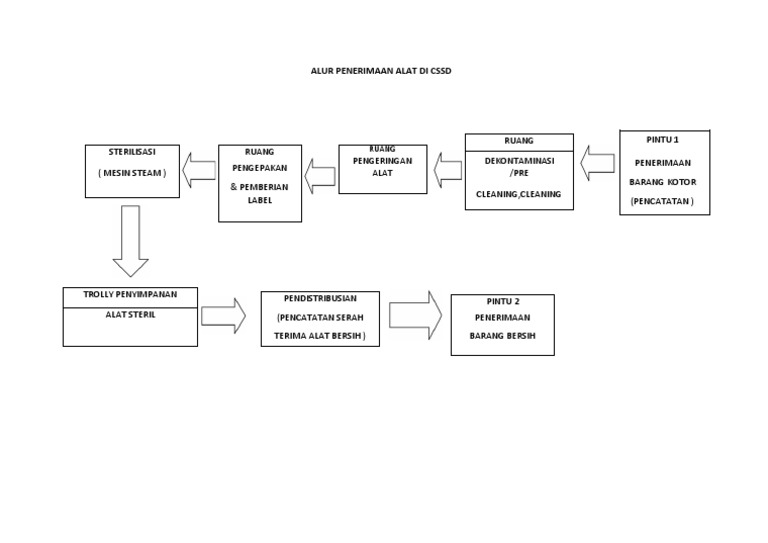 Alur Penerimaan Alat Di CSSD | PDF