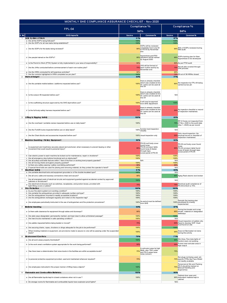 MONTHLY SHE COMPLIANCE ASSURANCE CHECKLIST | PDF | Noise | Equipment