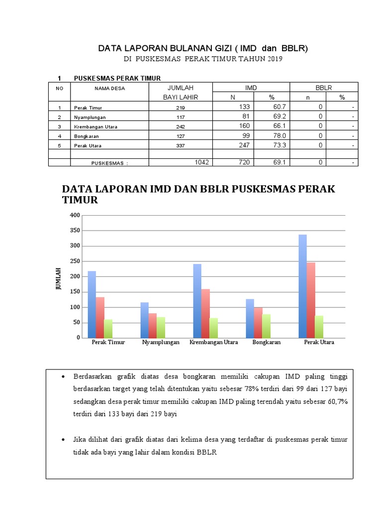 Grafik Imd BBLR % Asi Eks | PDF