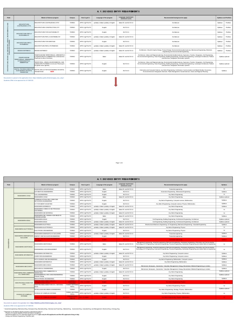 Requirements Per Course | PDF | Engineering | Computer Science