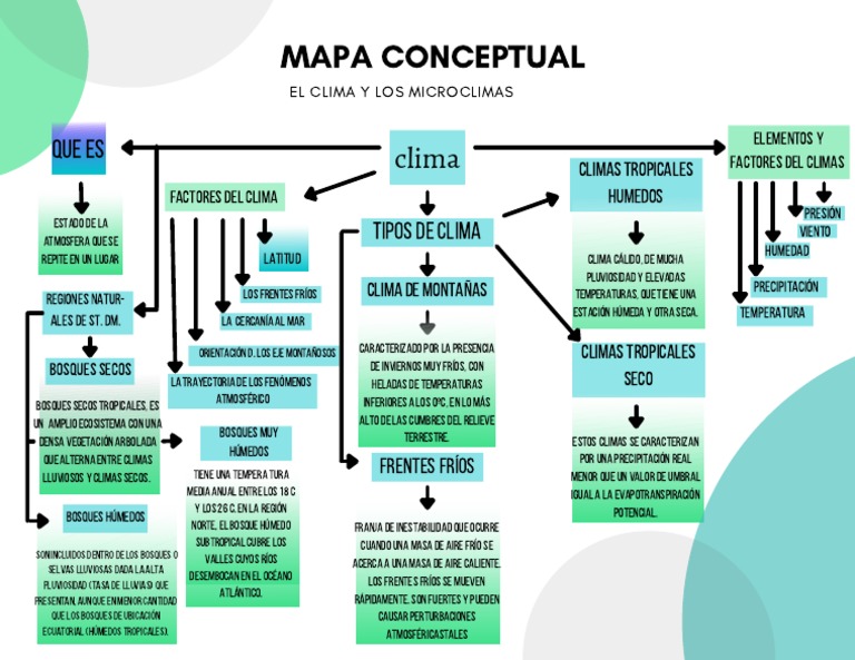 Mapa Conceptual Climas Y Microclimas | PDF | Clima | Herida