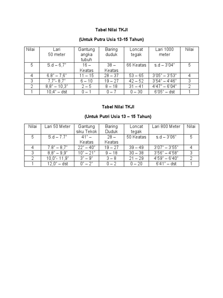 Tabel Nilai TKJI | PDF