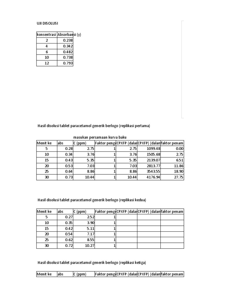 Kurva Baku (Konsentrasi Vs Absorbansi) : 0.9 F (X) 0.058133720930233 X ...