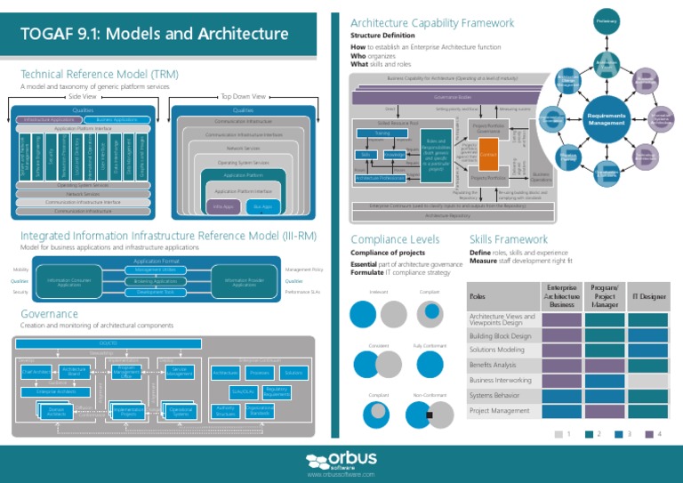 TOGAF Poster Series 12 Models and Architecture | PDF