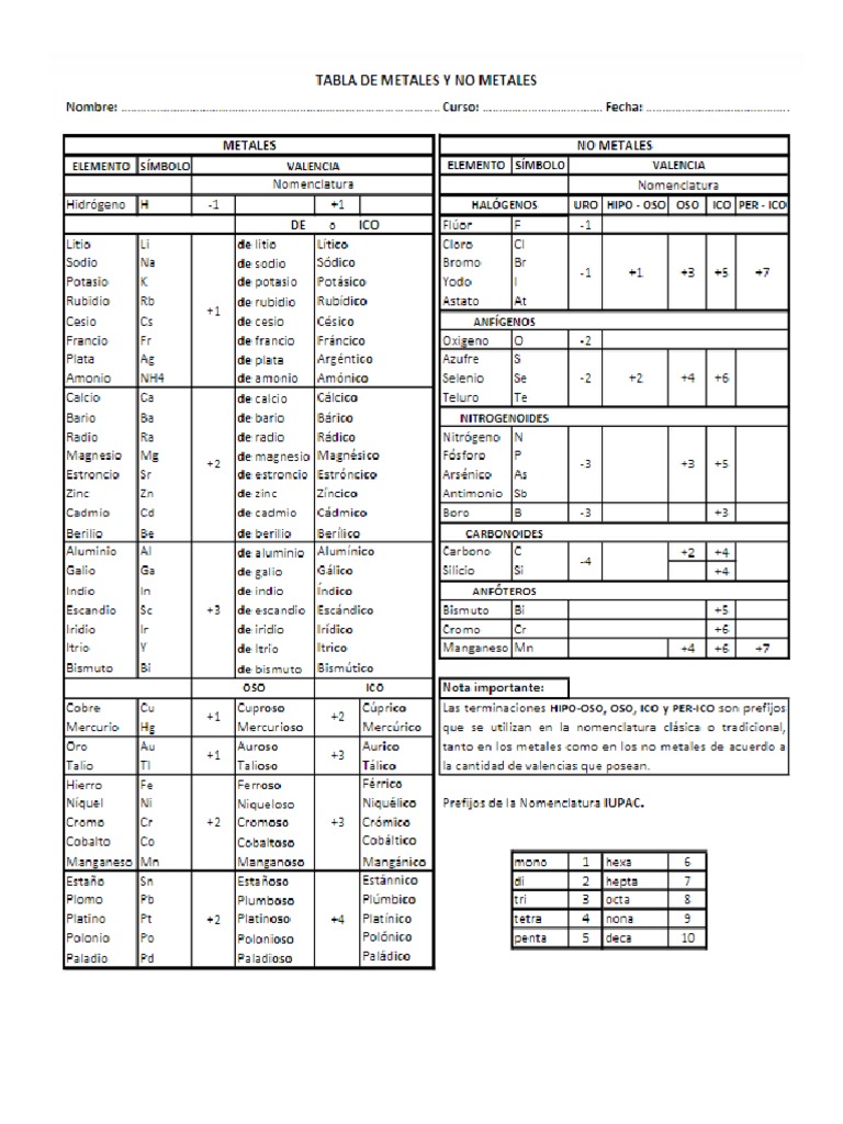Tabla de Metales y No Metales | PDF