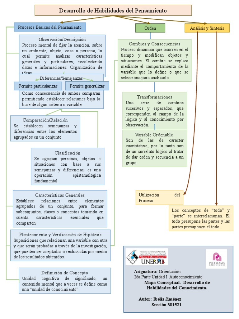 Mapa Conceptual DHP | PDF | Conjunto (Matemáticas) | Conocimiento