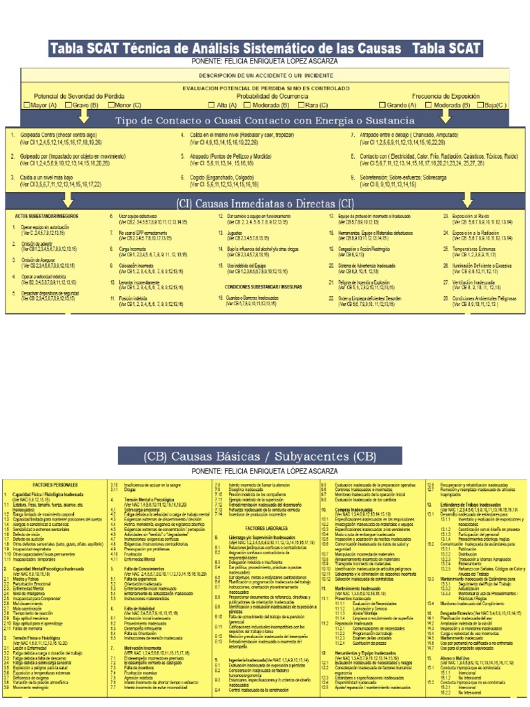 Tabla SCAT | PDF