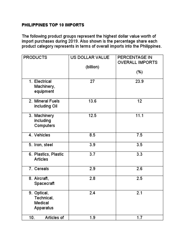 Top 10 Imports and Exports of PH | PDF | Philippines | Oil